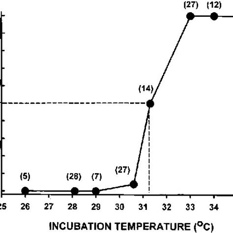 Plot Of Temperature Effect On Hatchling Sex For Desert Tortoise Download Scientific Diagram