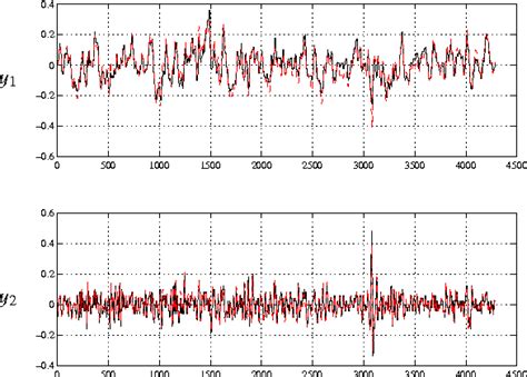 figure 1 from a new subspace identification method for closed loop