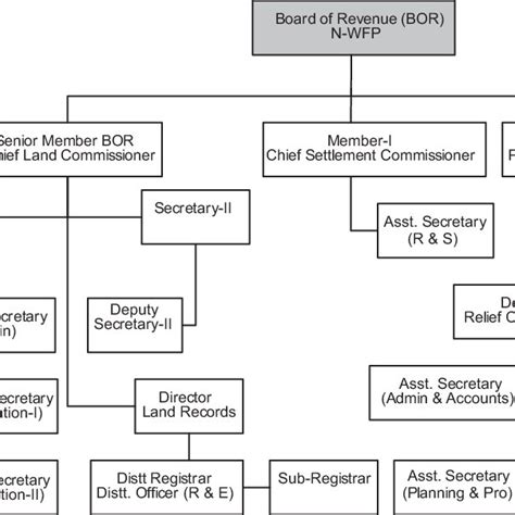 A Sample Village Map Mussavi In Mozah Zor Mandi Peshawar Download Scientific Diagram