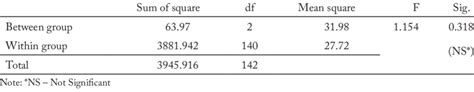 Anova For Pre Test Score In Environmental Science Download Scientific Diagram