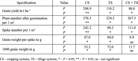 Analysis Of Variance For Grain Yield And Its Components Download Scientific Diagram