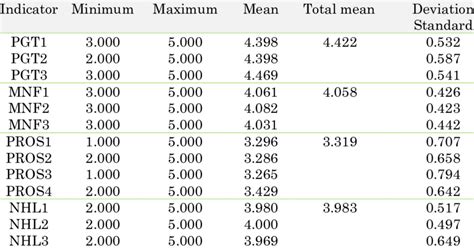 Descriptive Statistics Measurement Indicators Download Scientific Diagram