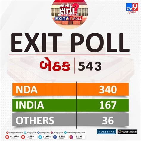 Exit Poll Result 2024 Ls Elections ફરી એકવાર મોદી મેજિક એક્ઝિટ પોલમાં ભાજપને સ્પષ્ટ બહુમત