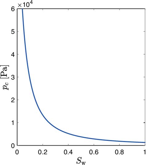 Figure 1 From Dynamic Permeability Functions For Partially Saturated Porous Media Semantic Scholar