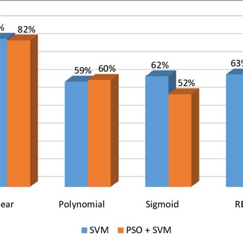 Data Graph Weight By Age Svm Pso Kernel Accuracy Results Download