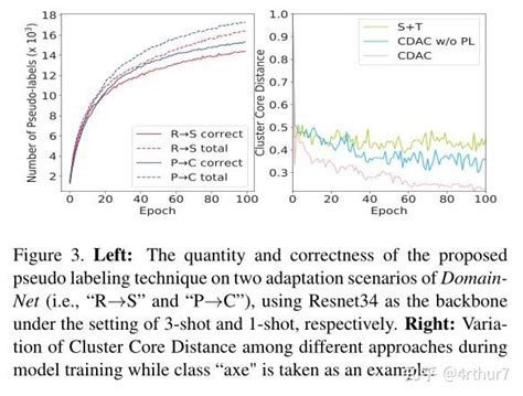 Cross Domain Adaptive Clustering For Semi Supervised Domain Adaptation