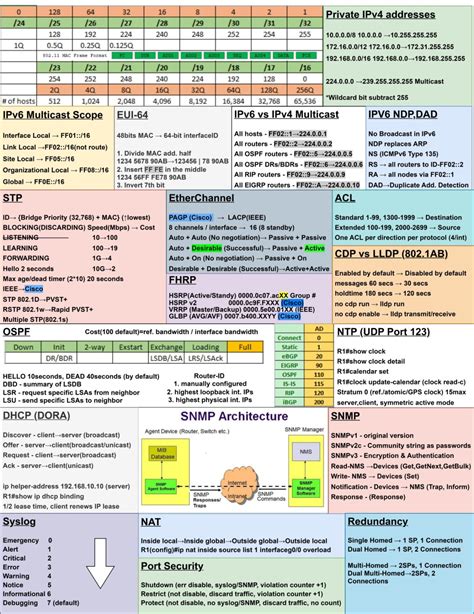 CCNA Free Cheat Sheet PDF It Connect Techs Com CCNA Free Cheat Sheet PDF It Connect Techs Com
