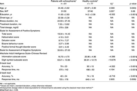 Participant Demographic And Clinical Characteristics Data Set 1