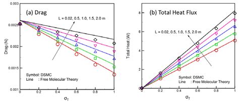 Comparison Of Dsmc Data And Free Molecular Solution Of Drag Force And