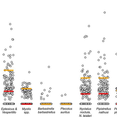 Duration Of Echolocation Calls Of Eight Bat Species Or Species Groups