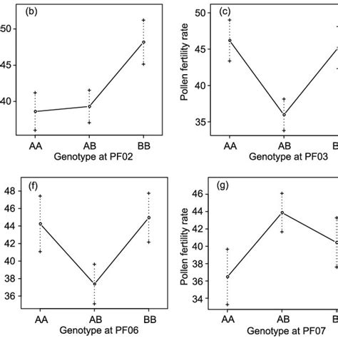 Phenotypic Trait Means Of Different Genotypes Of Each Qtl Download