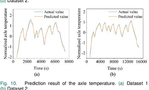 Figure 10 From A Unified Detection Approach For Point And Subsequence Anomaly Data From Train