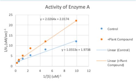 Solved Can Someone Show Me How To Calculate The Vmax And The Chegg Com