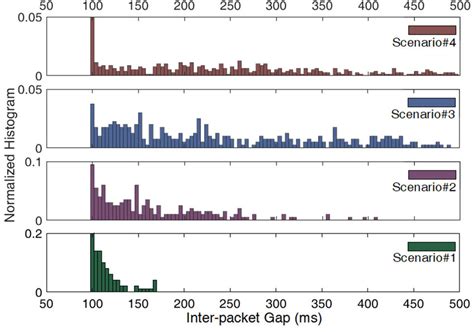 Normalized Histogram Of Inter Packet Gap Ipg In 4 Congestion