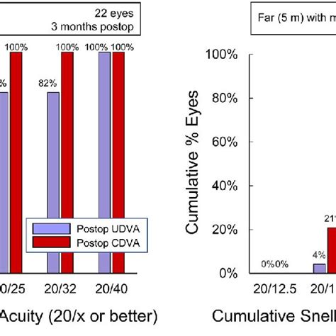 Cumulative Distance Visual Acuity 20x Or Better Of Eyes With
