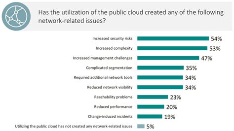 It Teams Are Struggling With Network Infrastructure Challenges Caused By The Cloud Help Net