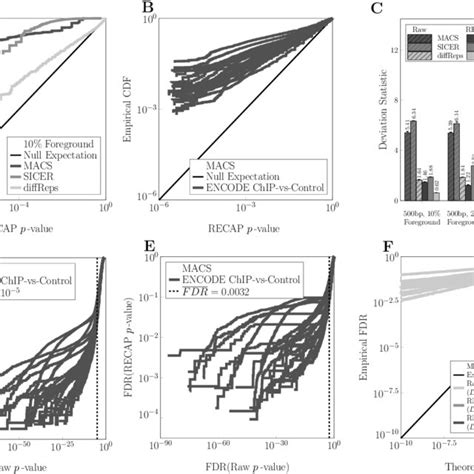 False Discovery Rate And Reproducibility Analyses Based On Recalibrated Download Scientific