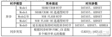 Stm32 Fsmc学习（1） 知乎