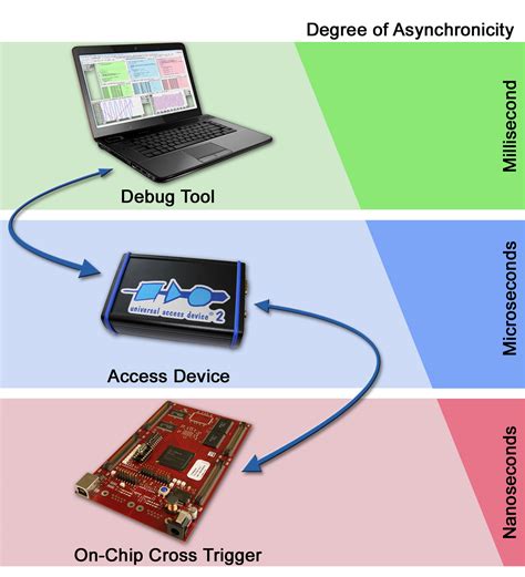 Efficient Debugging Of Multi Core Mcus