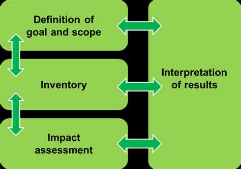 Stages Of Life Cycle Assessment Download Scientific Diagram