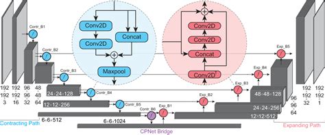 figure 2 from cpnet a context preserver convolutional neural network