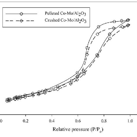 Effect Of Reaction On Api Gravity And Viscosity Of Produced Oil At Download Scientific Diagram