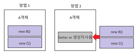 IoC DI IoC Container Bean