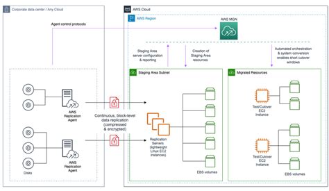 What Is Aws Application Migration Service Devops Automateinfra Learning