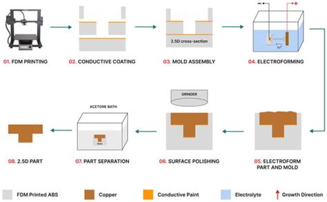 Electroforming Of Personalized Multi Level And Free Form Metal Parts