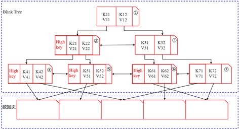 【gausstech技术专栏】gaussdb的btree索引和ubtree索引 云社区 华为云