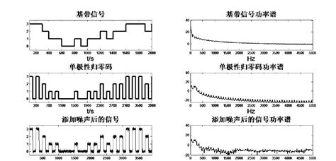 基于matlab的数字信号传输系统实验文档下载