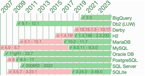 Overpartition By Sql
