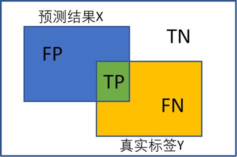 语义分割评价指标dice Coefficient Iou 湾仔码农 博客园