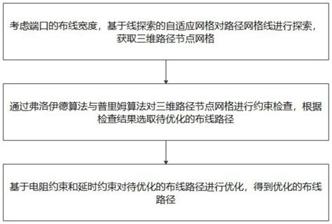 一种自适应网格的模拟集成电路版图布线方法及系统 2