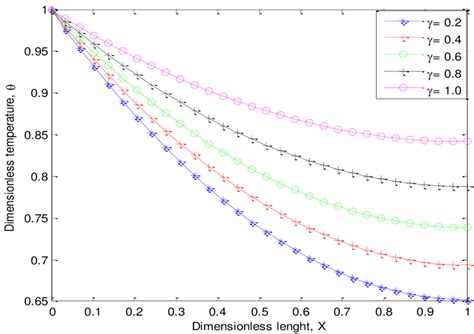 Effects Of Convective Radiative Parameter On The Thermal Performance Of Download Scientific