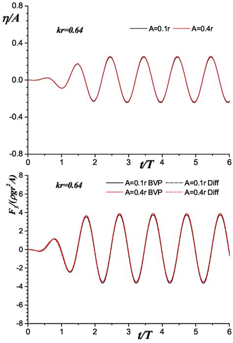 Time Histories Of Wave Run Up And Vertical Force By Forced Heave
