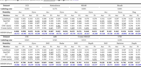 MESEN Exploit Multimodal Data To Design Unimodal Human Activity Recognition With Few Labels