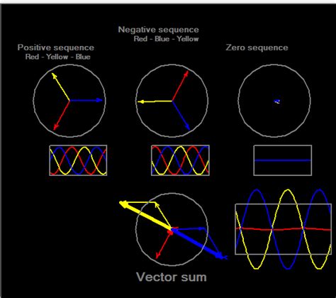 Analyzing Faults With Symmetrical Components Powerprotection Wikia Fandom
