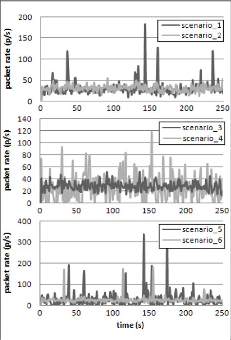 Figure 1 From Modeling And Simulating The Self Similar Network Traffic In Simulation Tool