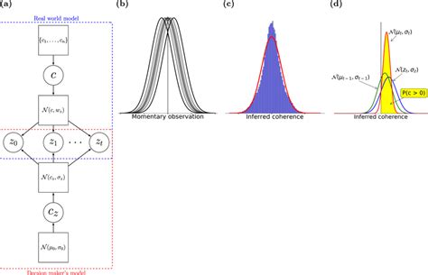 The Pomdp Model Of The Direction Discrimination Task A Our Modeling