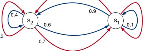 A Simple Two State Mdp In Which Two Actions Blue And Red Are
