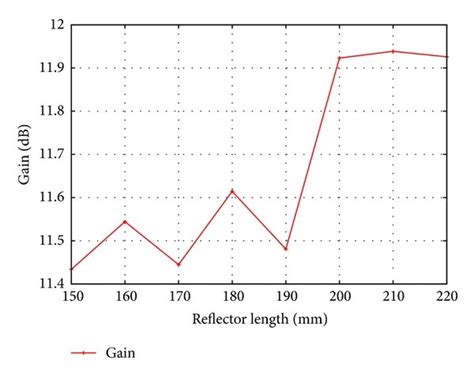 Simulated Gain Patterns Computed Using Cst A Realized Gain Values