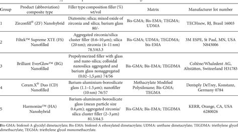 Table 1 From Surface Roughness Evaluation Of Resin Composites After