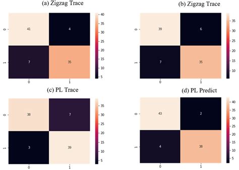 Confusion Matrix Of Rf For A Zigzag Trace B Zigzag Trace C Pl
