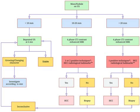 Diagnostic Algorithm Of Easl Guideline For Nodule Mass By Detected Us