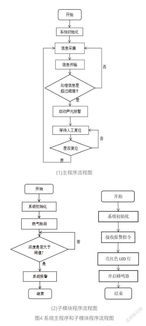 基于stm32的远程厨房安全系统设计参考网