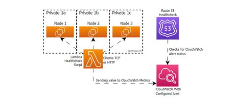 Route 53 Dns Failover With Lambda Healthchecks In Private Subnet By