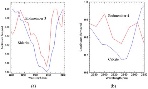 comparison of the endmember spectra of carbonate minerals extracted