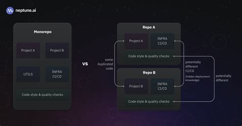 Organizing Ml Monorepo With Pants