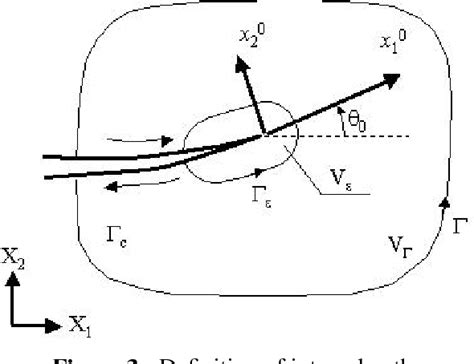 Figure 3 From Numerical Simulation Of Dynamic Elasto Visco Plastic Fracture Using Moving Finite